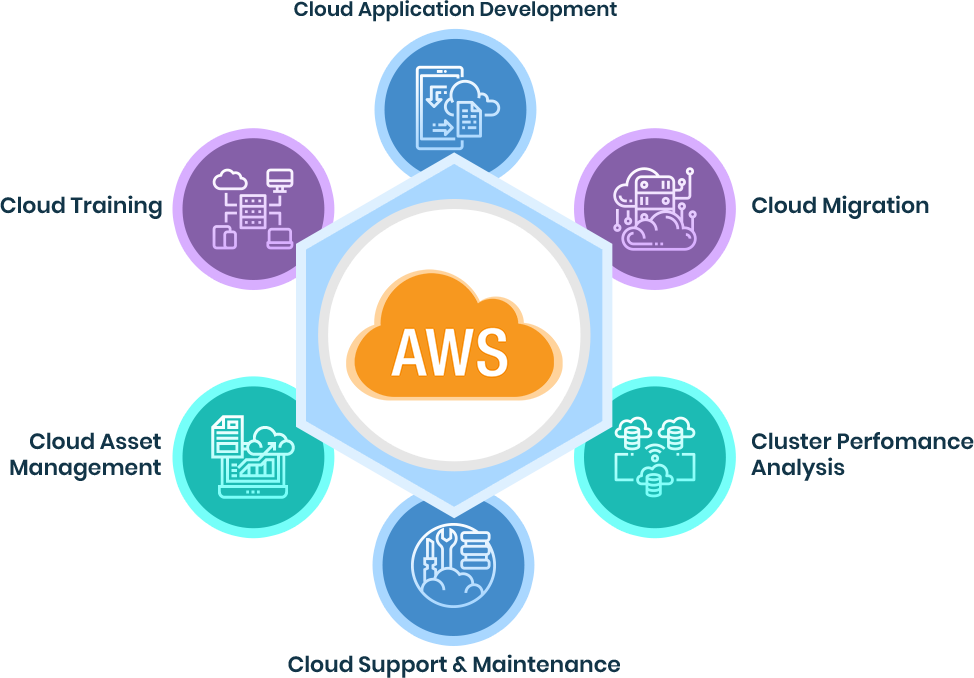 Top Benefits of Working with an AWS Managed Service Provider